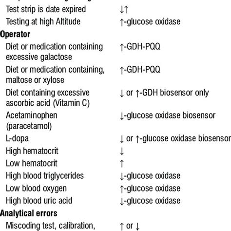 Sources Of Error In Glucometer Results Download Scientific Diagram