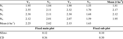 Interaction Of Nutrient Management Practices And Hybrids In Relation To Download Scientific