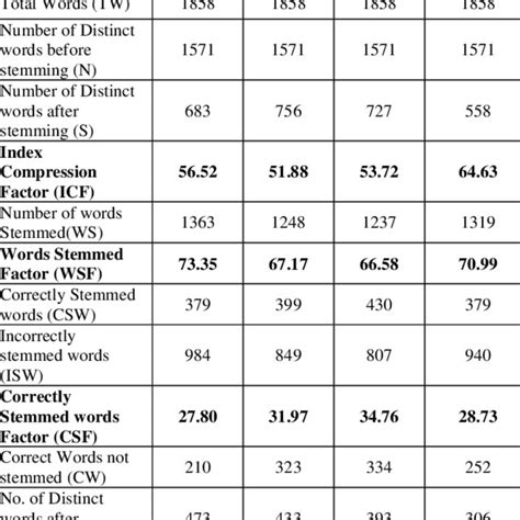 Computing Index Compression Factor For Complete Corpus Download Table