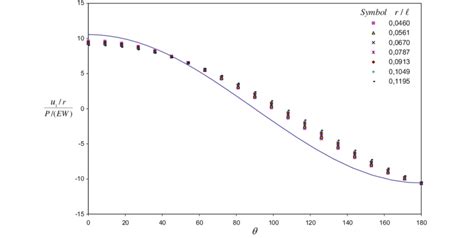 Angular Variation Of U1 R PðewÞ At Various Radial Distances The