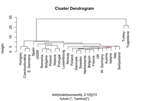 2 Chapter 2 Hierarchical Clustering Machine Learning Unsupervised And Supervised Learning