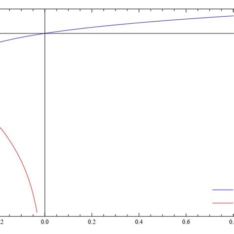 The Graph Of 0 And 1 Download Scientific Diagram
