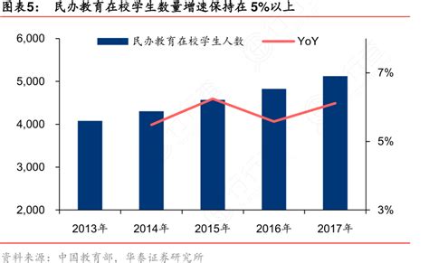 民办教育在校学生数量增速保持在5以上行行查行业研究数据库