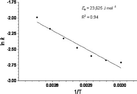 Arrhenius Plot For Pnpc Hydrolysis By Sulfuric Acid Data Obtained From