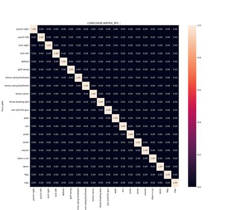 The Confusion Matrix Of 27 Activities Classification In Utd Mhad