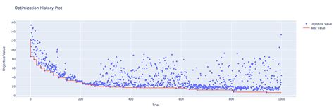 Load Balancing Images Across Nodes With Bayesian Optimization