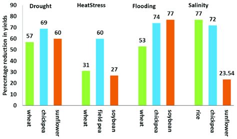 Per Cent Yield Reduction In Field Crops Due To Major Abiotic Stresses Download Scientific