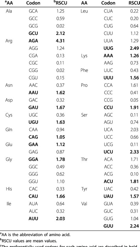 Synonymous Codon Usage Of The Whole Coding Sequence In Hepatitis A