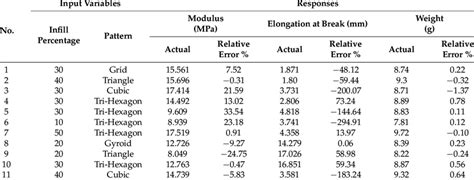 Input Parameters And Responses For Pva 3d Printing Download