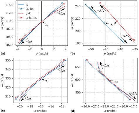 Aerospace Special Issue Flutter Phenomena Modeling Identification And Control