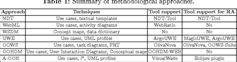 Table 1 From An Mda Approach For Goal Oriented Requirement Analysis In Web Engineering