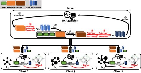 Figure 2 From Automated Graph Neural Network Search Under Federated