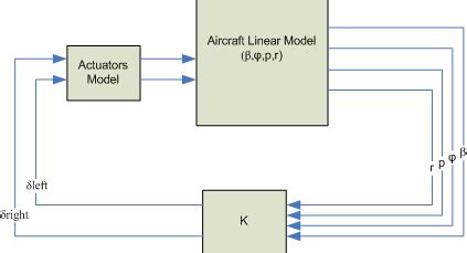 Active Control Simple LQR Linear Quadratic Regulator State Feedback Download Scientific