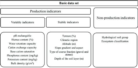 Distribution Of Indicators Download Scientific Diagram