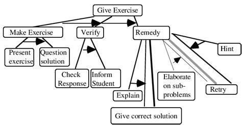 An Example Of A Task Hierarchy Download Scientific Diagram