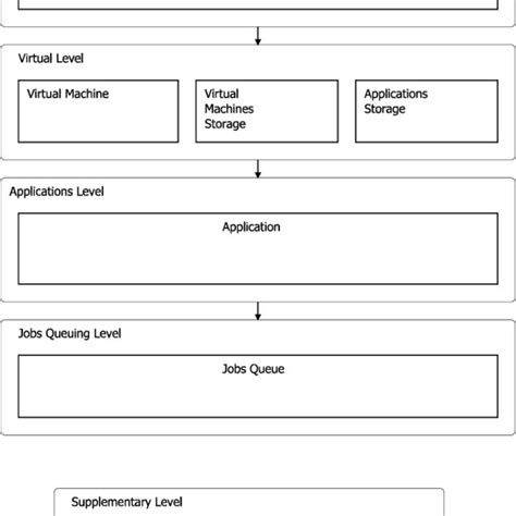 Levels Of The Basic System Download Scientific Diagram