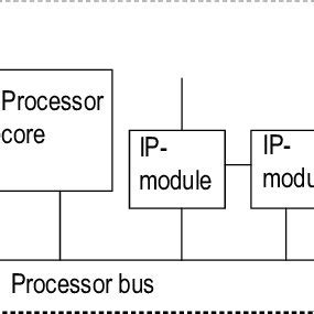 FPGA Based Processor Board Figure Structure Of Processor System Download Scientific Diagram