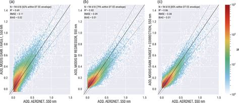Comparison Of Aeronet And Modis Aod At 550 Nm A Modis Dark Target Download Scientific