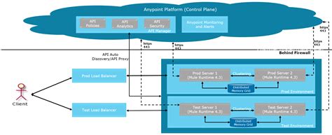 MuleSoft Operational And API Management Capabilities