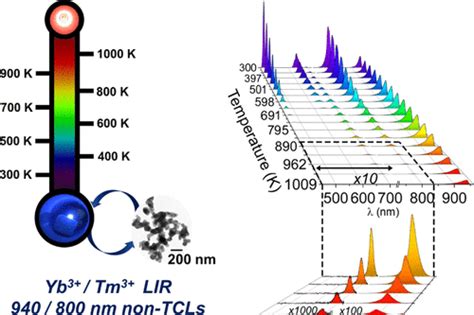 Luminescent Nanothermometer Operating At Very High Temperature Sensing Up To 1000 K With