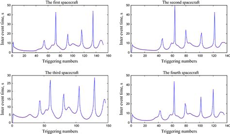 Inter Event Time Of Four Spacecraft In Case A Download Scientific Diagram