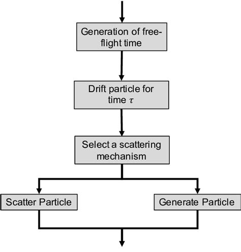 2 Evolution Of Particles In A Monte Carlo Simulation Download