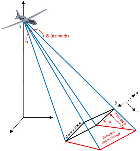 Schematic Of The Perspective Distortion And Correction The Image Red