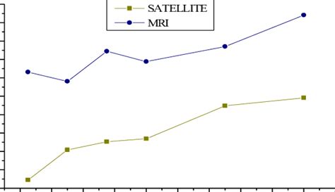 Comparison Results For Mri And Satellite Image Compressed By