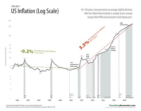 Us Inflation Log 1790 2015 — Visualizing Economics