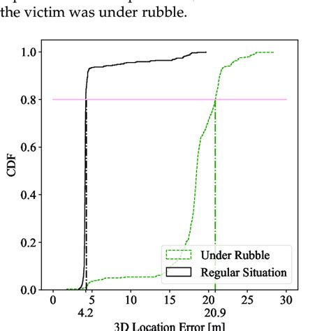 Localization Performance Under Rubble Green And Outside Of Rubble Download Scientific Diagram