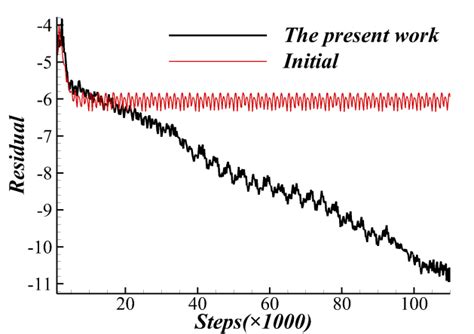 A And B Are The Steady State Solution Obtained By The Flow Control