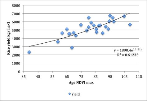 Verification Of Rice Yield Prediction Using Remote Sensing Download Scientific Diagram