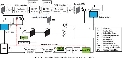 Figure 1 From Selective Data Pruning Based Distributed Video Coding With Modified High Order