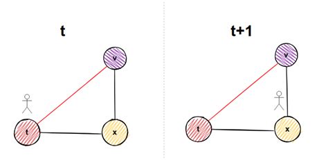 How Node2vec Works A Random Walk Based Node Embedding Method