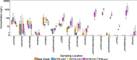 Concentrations Of Contaminants Of Emerging Concern Cec Measured In 35 Download Scientific