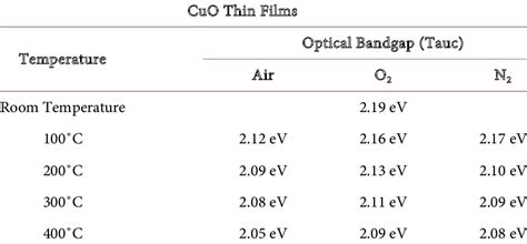 Cuo Thin Films Optical Bandgap Values Tauc Plot Method Download