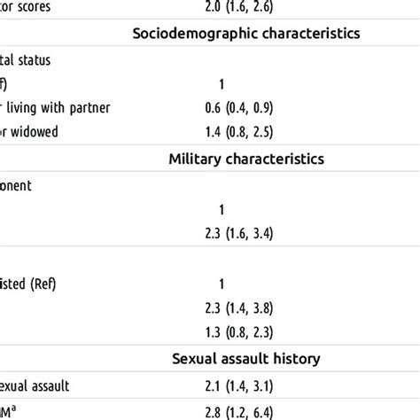 Multivariate Logistic Regressions Associated With Servicewomen