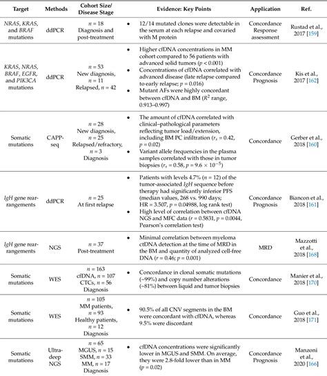 Table 8 From The Minimal Residual Disease Using Liquid Biopsies In Hematological Malignancies