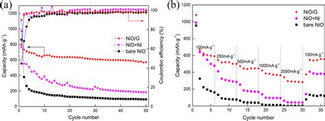 A Cycle Performance Of Nio Nio Ni And Niog Electrodes At 100
