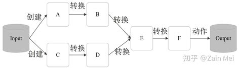 Spark编程笔记2 Rdd编程基础 知乎