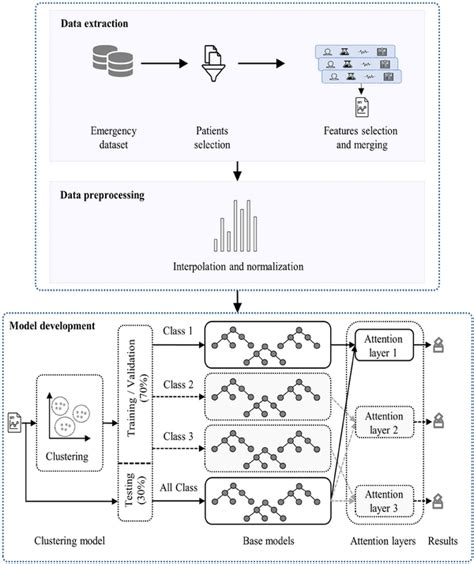 Flowchart Of The Model Data Extraction Data Preprocessing And Model