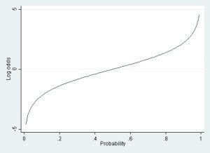 Linear Vs Logistic Probability Models Which Is Better And When Statistical Horizons