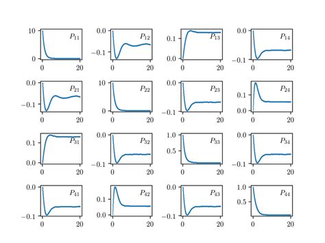 Covariance Matrix P Ij In Our Dunk Slam Setup Is 4x4 Matrix In This