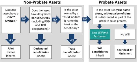 Probate Vs Non Probate Assets Niehaus Law Office Llc