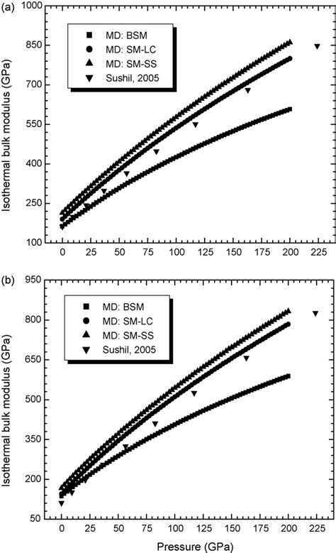 MD Calculated Isothermal Bulk Modulus Of MgO As A Function Of Pressure Download Scientific