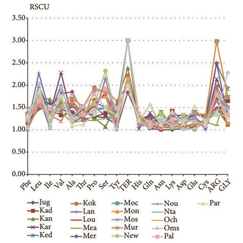 the optimal codons analysis analysis of relative synonymous codon