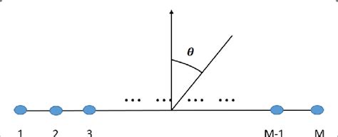 A Uniform Linear Array With Signal Direction Angle θ Download