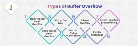 Buffer Overflow In Cyber Security What Is Types And Consequences