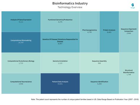 Bioinformatics Innovation And Patent Filing Trends
