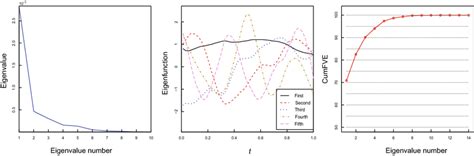 The Estimated Eigenvalues In Decreasing Order Left The Estimated Download Scientific Diagram